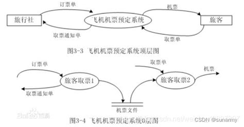 什么是业务流程图（tfd），数据字典（dd），数据流程图（dfd） Csdn博客