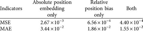 eeect of absolute position embedding and relative po sition bias on
