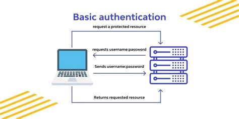 API Authentication Part I Basic Authentication DEV Community