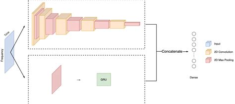 GitHub Serafinazhang Urban Sound Classification Neural Network CNN CRNN PRCNN