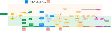 IME Workflow Copy Figma