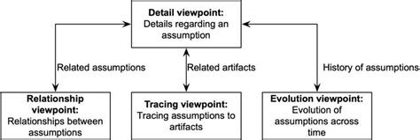 The Four Viewpoints Of The Architectural Assumption Documentation