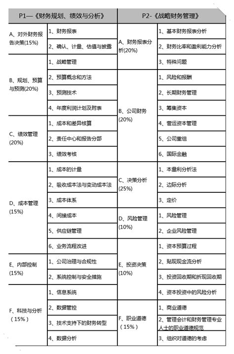 2025年cma考试科目正保会计网校
