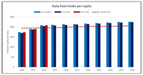 Average Daily Food Intake Per Capita At The National Level Download