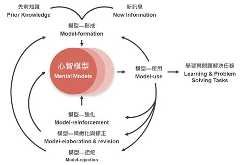 以模型為基礎的學習 — 優化您的學習歷程 無論是在教室、博物館、動物園和許多教學活動中心，老師和學生往往會透過建立和使用「 By 行銷