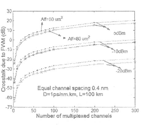 Figure 5 From Four Wave Mixing Crosstalk In Dwdm Optical Fiber Systems Semantic Scholar