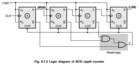 Design Of Ripple Asynchronous Counters