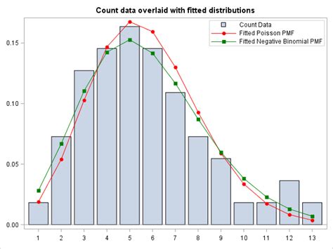 Fit Poisson And Negative Binomial Distribution SAS SASnrd Com