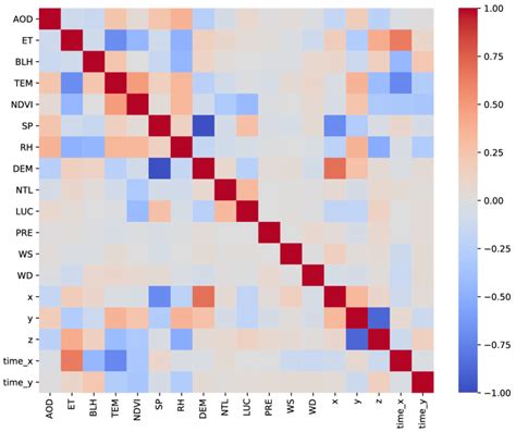 Pearson Correlation Coefficients Of Variables Download Scientific