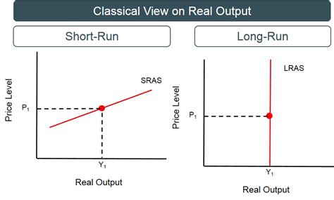 Introduction Of The Keynesian Short Run Aggregate Supply Curve Fdomf