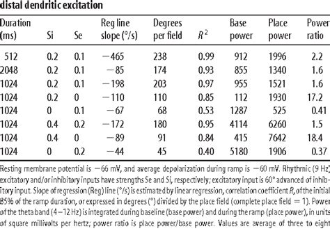 Table 2 From A Model Of Intracellular Theta Phase Precession Dependent