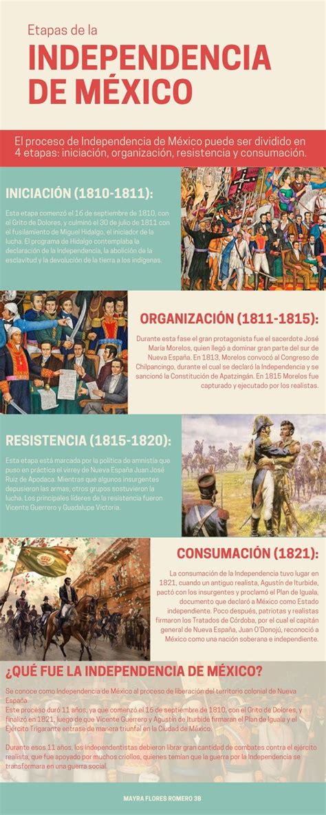 Etapas De La Independencia De Mexico