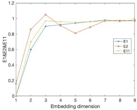 A New Method For Determining The Embedding Dimension Of Financial Time Series Based On Manhattan