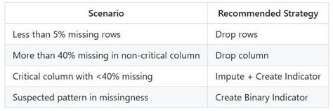 🧹 Part 13 When To Drop Vs Impute And Creating Binary Missing
