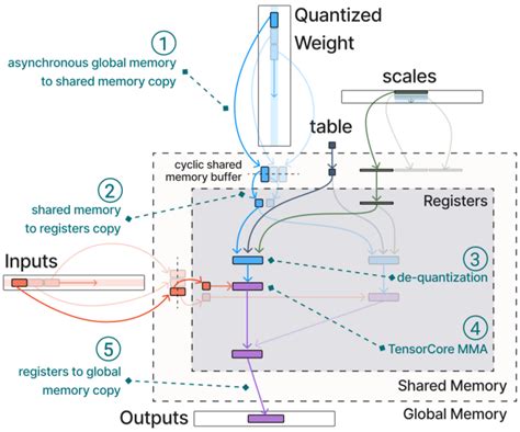 논문 리뷰 Fast Matrix Multiplications For Lookup Table Quantized Llms