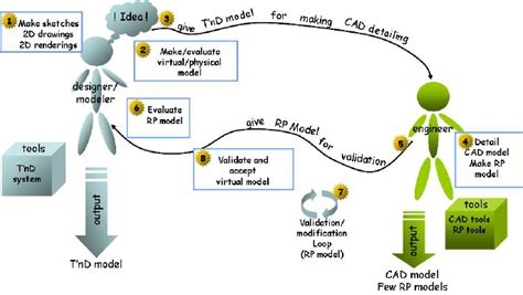 New Design Process Using The New Proposed System Download Scientific Diagram