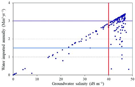 Cloud Of The Indicator End Values After Simulating 200 Scenarios That