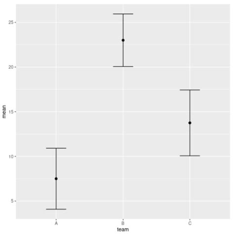 How To Use Geomerrorbar Function In Ggplot2