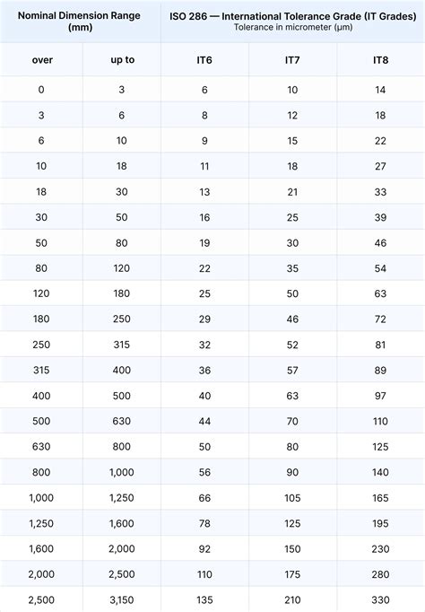 Standard Tolerances In Manufacturing Iso 2768 And Iso 286 Xometry Pro
