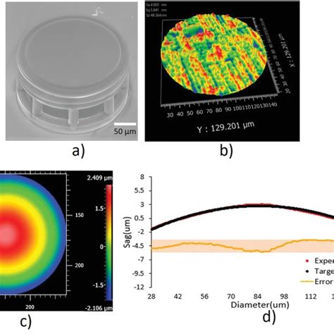 Surface Roughness And Shape Of The Printed Optical Surface A Sem Download Scientific Diagram