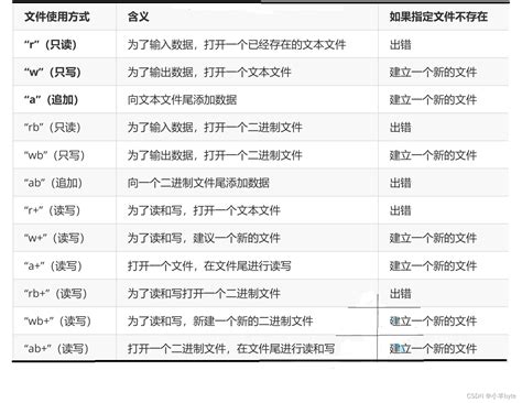文件操作基础：打开、关闭与文件类型 Csdn博客