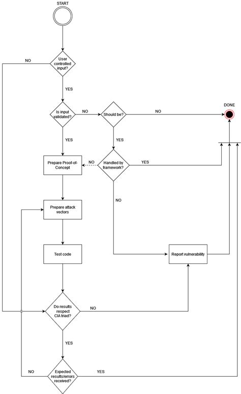 Security Source Code Review Manual Approaches Security Café