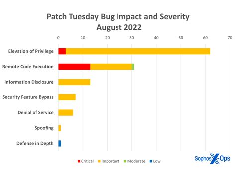 microsoft squares away 121 cve patch tuesday for august sophos news