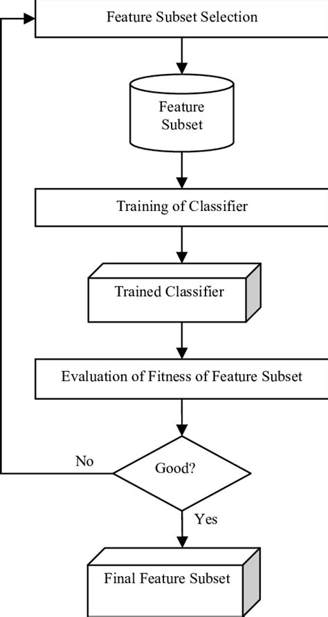 Wrapper Feature Selection Adapted From 12 Download Scientific Diagram