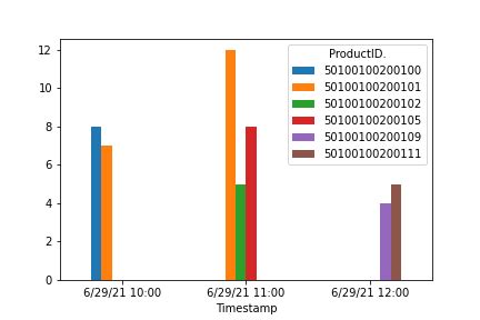 Dataframe Pandas Grouped Bar Chart Stack Overflow