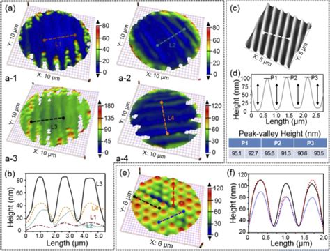 A 3d Measurement Of A Dvd Surface By Microsphere Assisted