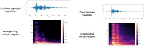 a british research team can extract data from keystrokes with 95 accuracy