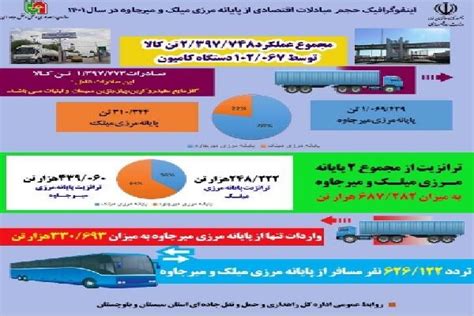 اینفوگرافیک حجم مبادلات اقتصادی از پایانه های مرزی شمال سیستان و
