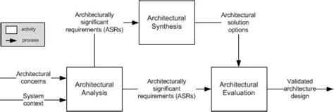13 Facts About Software Architecture FactSnippet