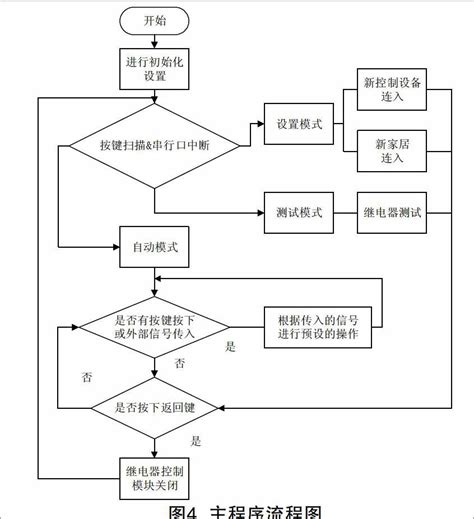 基于stm32系统与互联网的智能家居控制系统 参考网