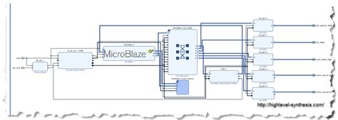 design high level synthesis and embedded systems