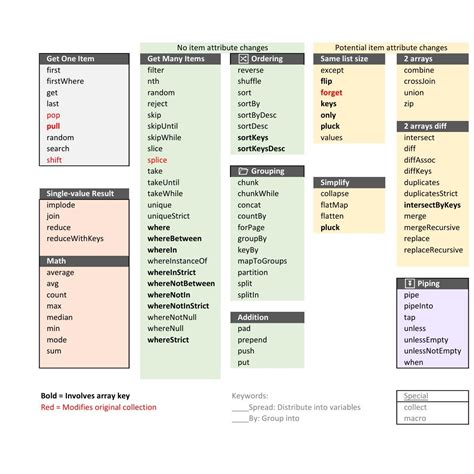 Laravel Collection Methods Cheatsheetpdf Docdroid