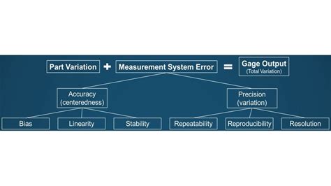 Understanding The Six Types Of Measurement System Error