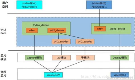 Uvc驱动分析一 Csdn博客