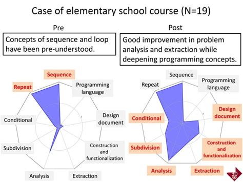 Rubric Based Assessment Of Programming Thinking Skills And Comparative