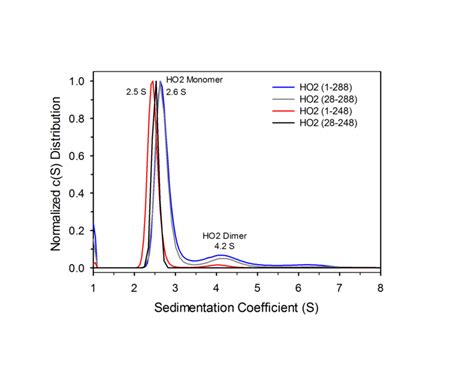 Sedimentation Velocity Analysis Of Ho2 Proteins Sedimentation Download Scientific Diagram