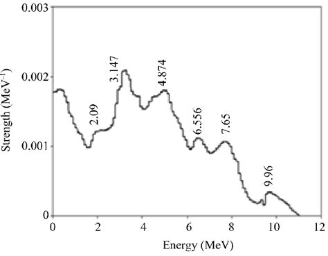 Neutron Energy Spectrum Of Am Be Source Download Scientific Diagram