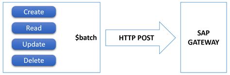 Building OData Services Batch Management Batch Discovering ABAP