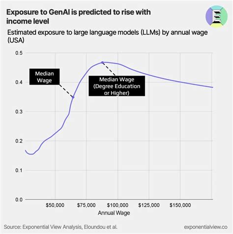 Azeem Azhar On Linkedin Ai Llms Futureofwork2023
