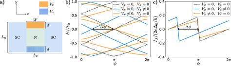 Figure 2 From Superconducting Diode Effect In Two Dimensional Topological Insulator Edges And