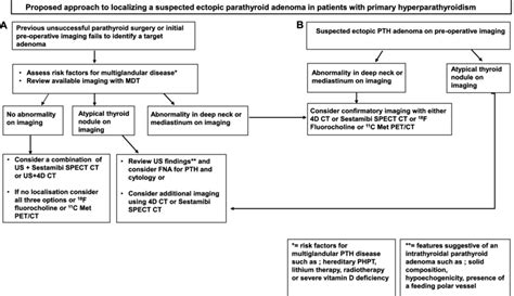 Proposed Approach To Localizing A Suspected Ectopic Parathyroid Adenoma Download Scientific