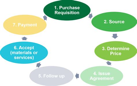Purchase Order Flow Premikati