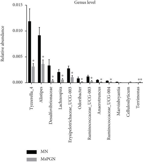 T Test Bar Plot For Analysis Of Bacterial Taxa Discrepancies Between