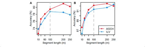 Accuracies Of Burned Forest Classification At Different Segment Download Scientific Diagram