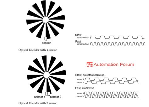 What Is Optical Encoder And Types Of Optical Encoder Field Instrumentation Industrial