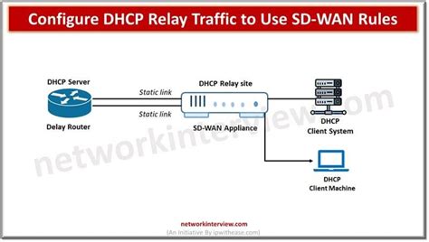 Networkinterview On Linkedin Configure Dhcp Relay Traffic To Use Sd